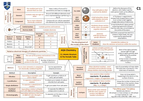 Simply explained: GCSE Chemistry Mind Maps: Atomic Structure, Periodic ...