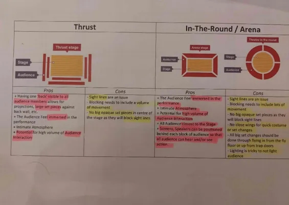 Pros and Cons of Different Drama Stages: Thrust, Proscenium, Arena, and ...