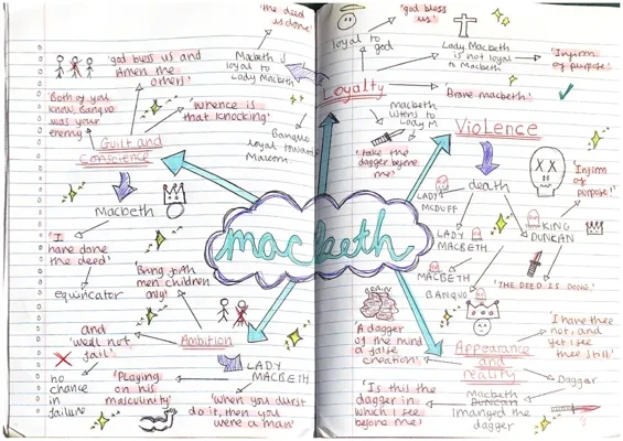 Macbeth Character Mind Map PDF - GCSE English Study Guide (English ...