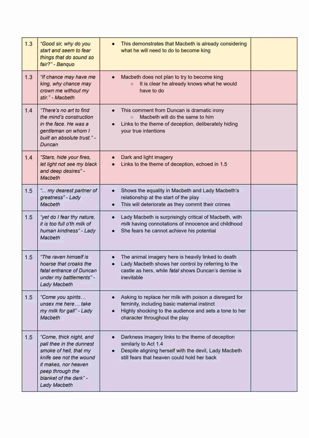 Simply explained: Top 20 Macbeth Key Quotes and Analysis for GCSE WJEC ...