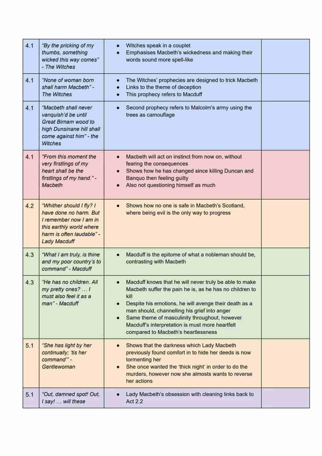 Simply explained: Top 20 Macbeth Key Quotes and Analysis for GCSE WJEC ...