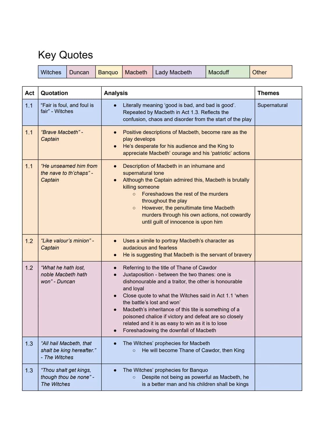 Simply explained: Top 20 Macbeth Key Quotes and Analysis for GCSE WJEC ...