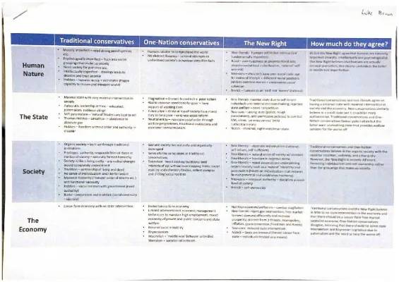 Traditional Conservatism and One Nation Conservatives - A-level ...