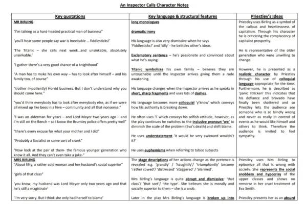 Simply explained: An Inspector Calls Quotes: Mr Birling, Sheila, and ...
