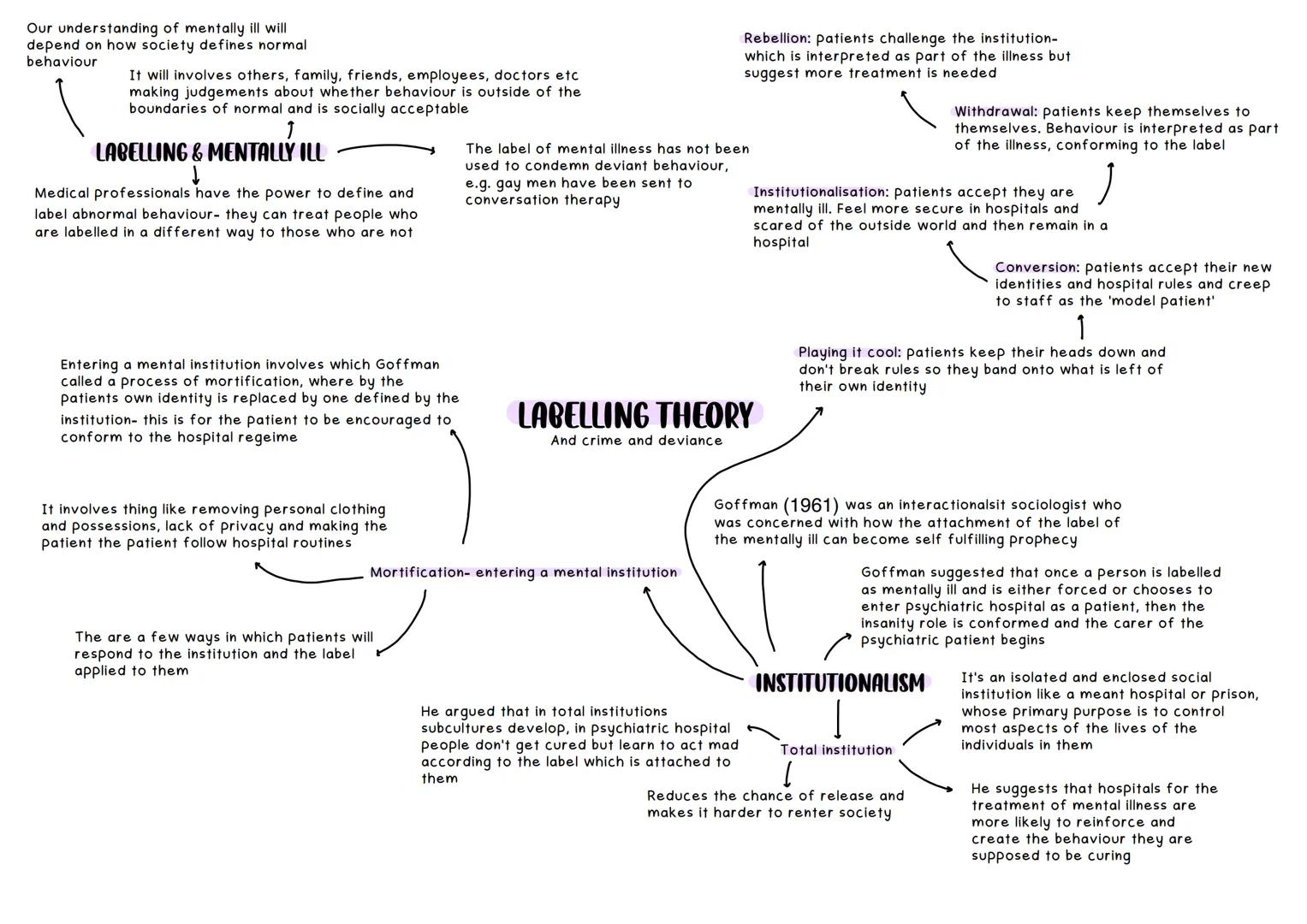 Labelling and Deviance Mind Map: Understanding Moral Panic and Folk ...
