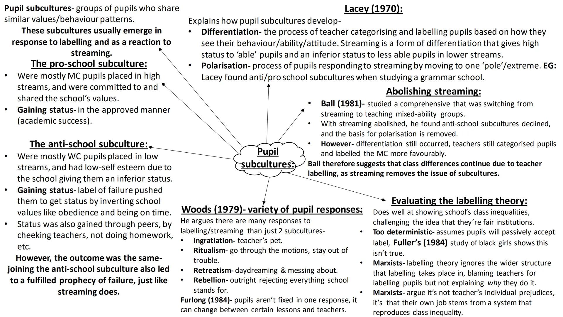 Simply explained: A Level Sociology Education Revision Notes - PDF, AQA ...
