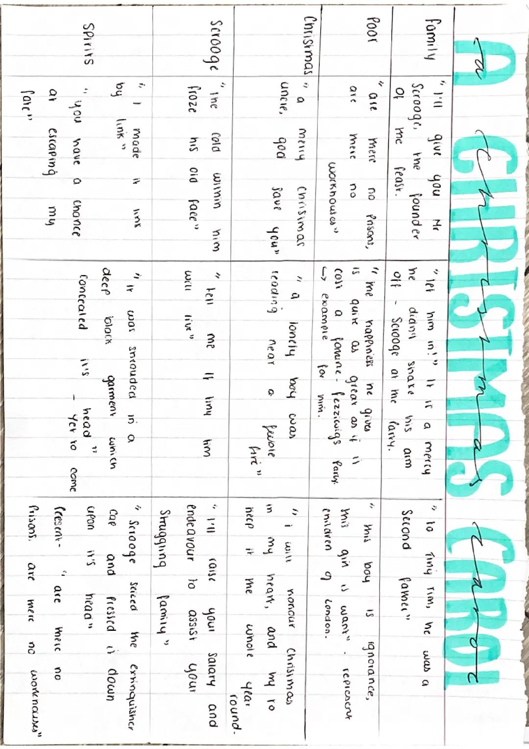 Simply explained: A Christmas carol quotes (English Literature) - Knowunity