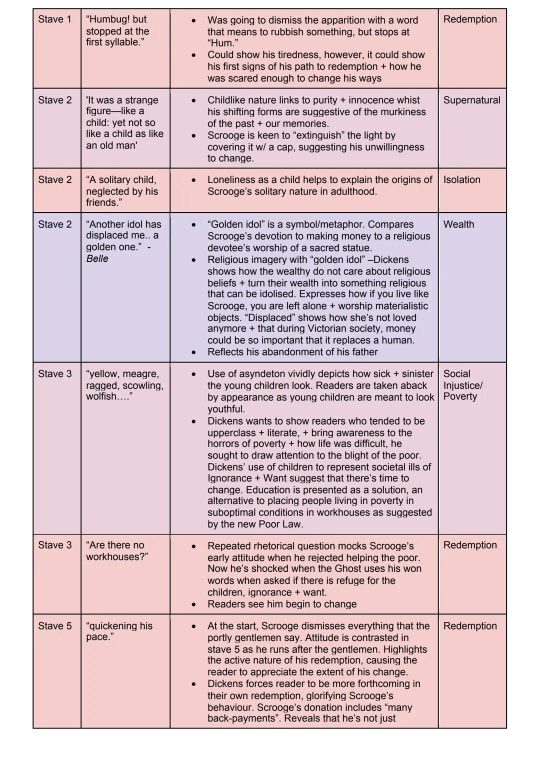 GCSE A Christmas Carol: Key Quotes, Analysis & Themes for Each ...