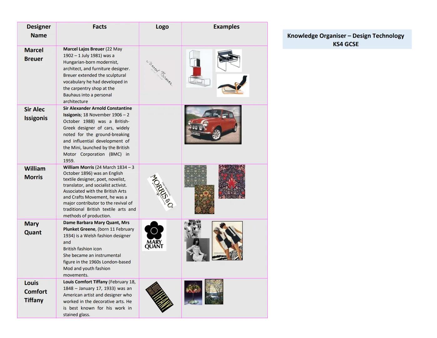 Simply explained: DT GCSE KNOWLEDGE ORGANISER (D&T) - Knowunity