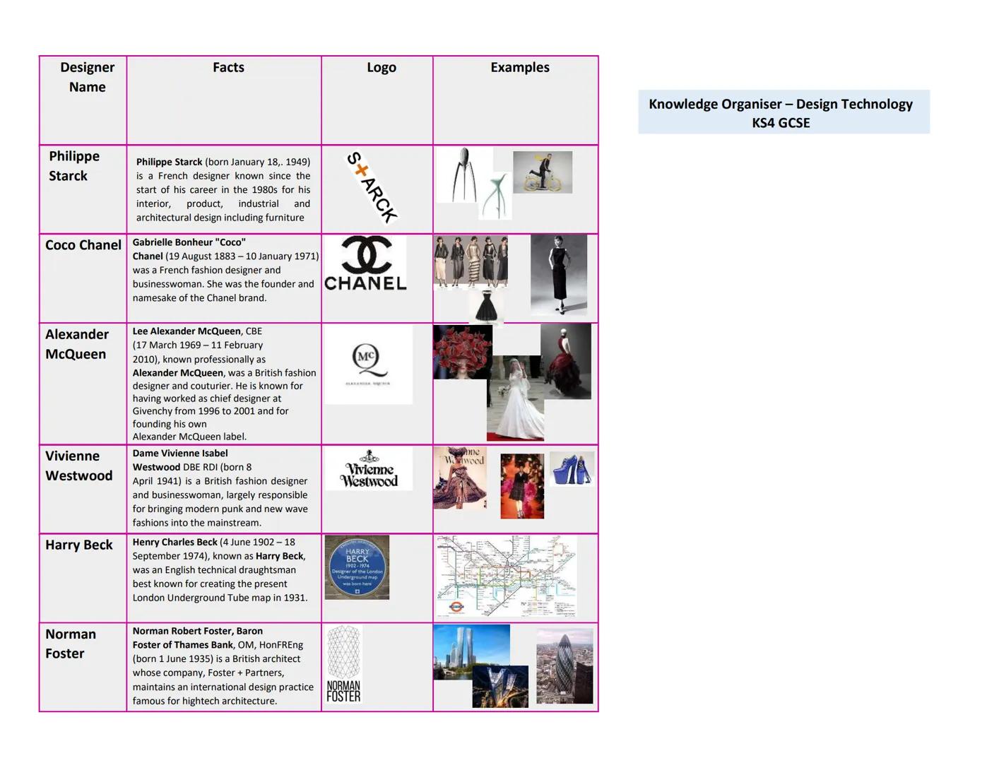 Simply explained: DT GCSE KNOWLEDGE ORGANISER (D&T) - Knowunity