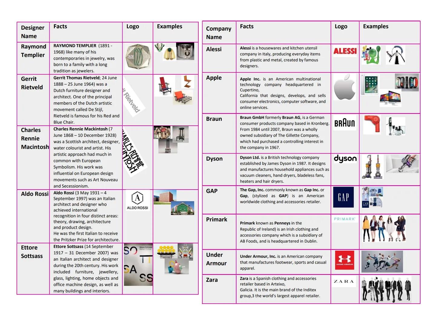 Simply explained: DT GCSE KNOWLEDGE ORGANISER (D&T) - Knowunity
