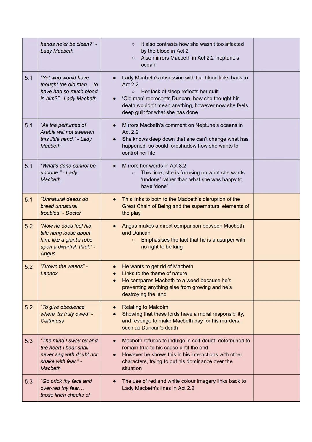 Simply explained: Top 20 Key Quotes from Macbeth - GCSE WJEC Analysis ...