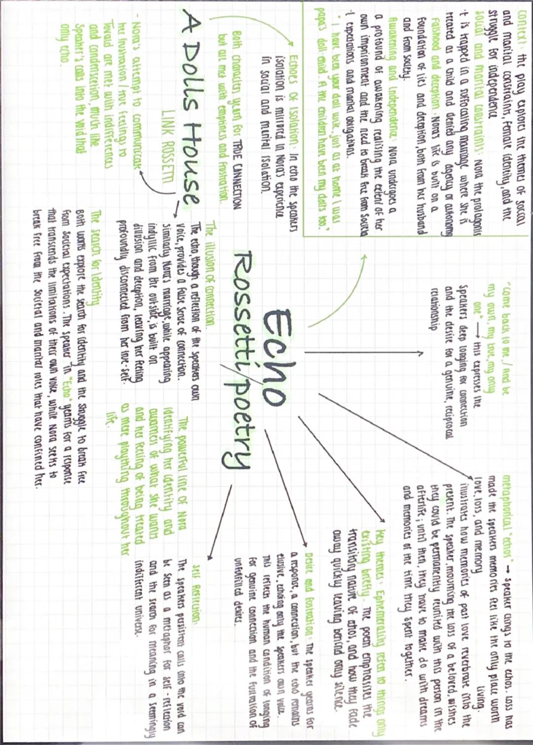 Rossetti Poems Mind Map - OCR A-Level (English Literature) - Knowunity