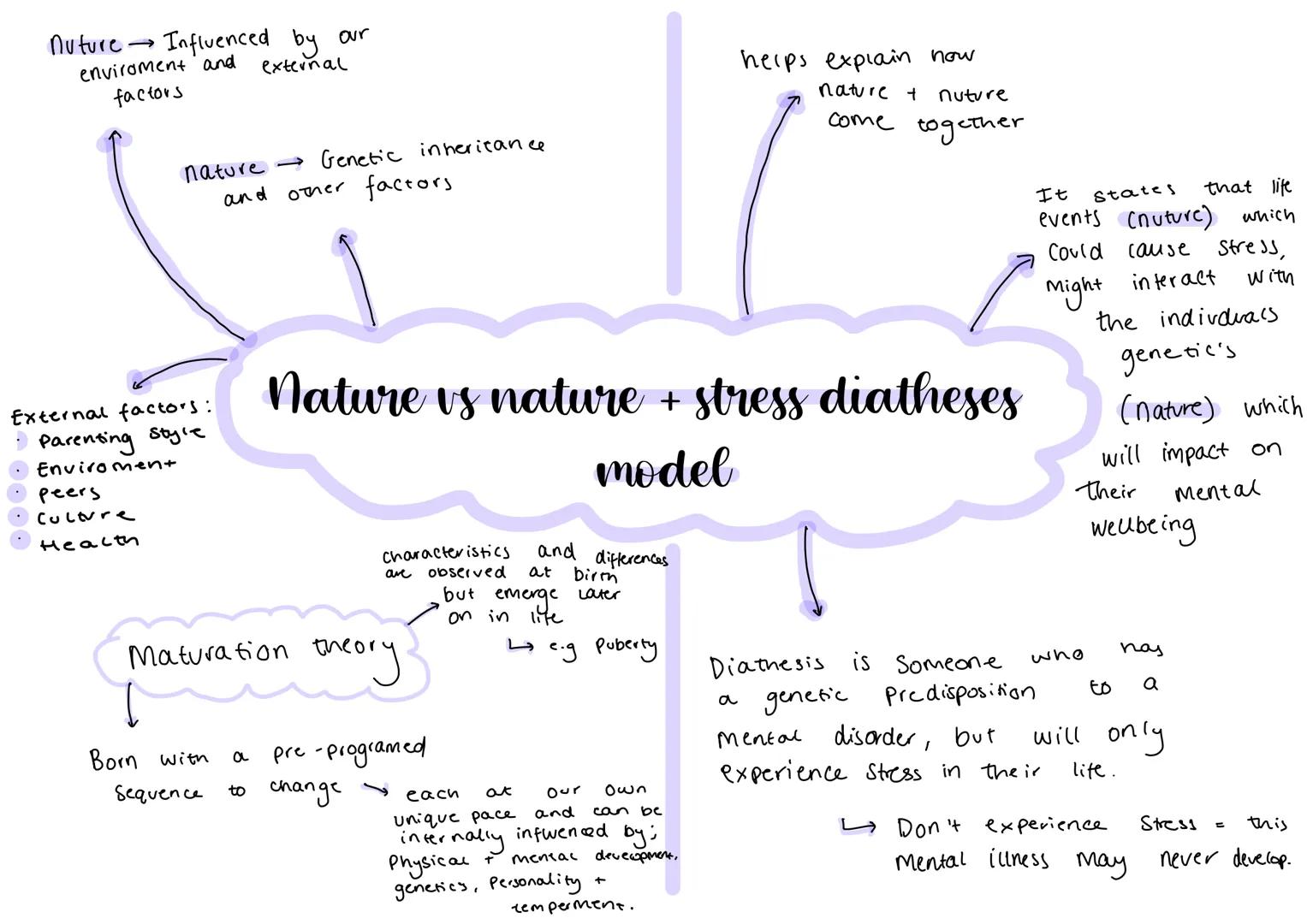 Mind Maps for Kids: Stages of Development and 5 Key Mind Mapping Tips (Health & Social Care ...