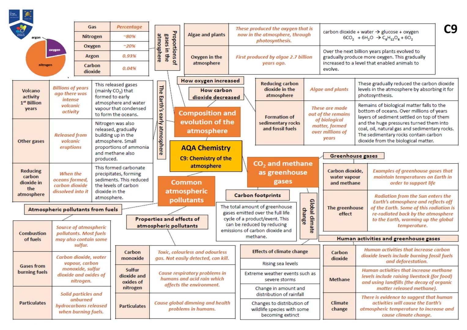 Simply explained: GCSE chemistry mindmap (Chemistry) - Knowunity