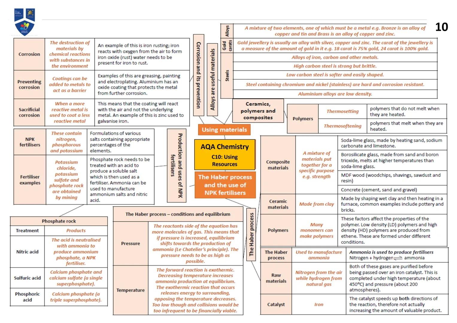 Simply explained: GCSE chemistry mindmap (Chemistry) - Knowunity