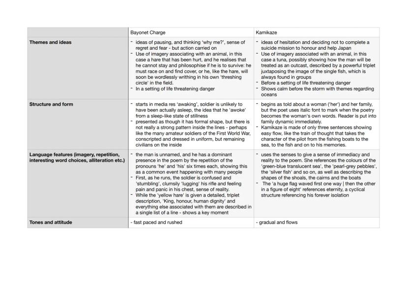 Bayonet Charge and Kamikaze Poem Comparison for GCSE (English Literature) as PDF - Knowunity